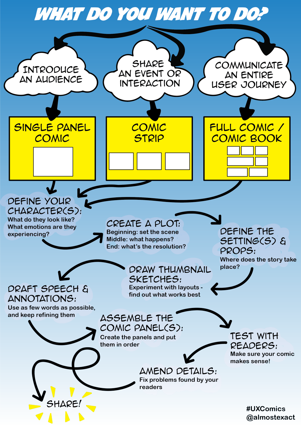 Choosing a comic format | Almost Exact